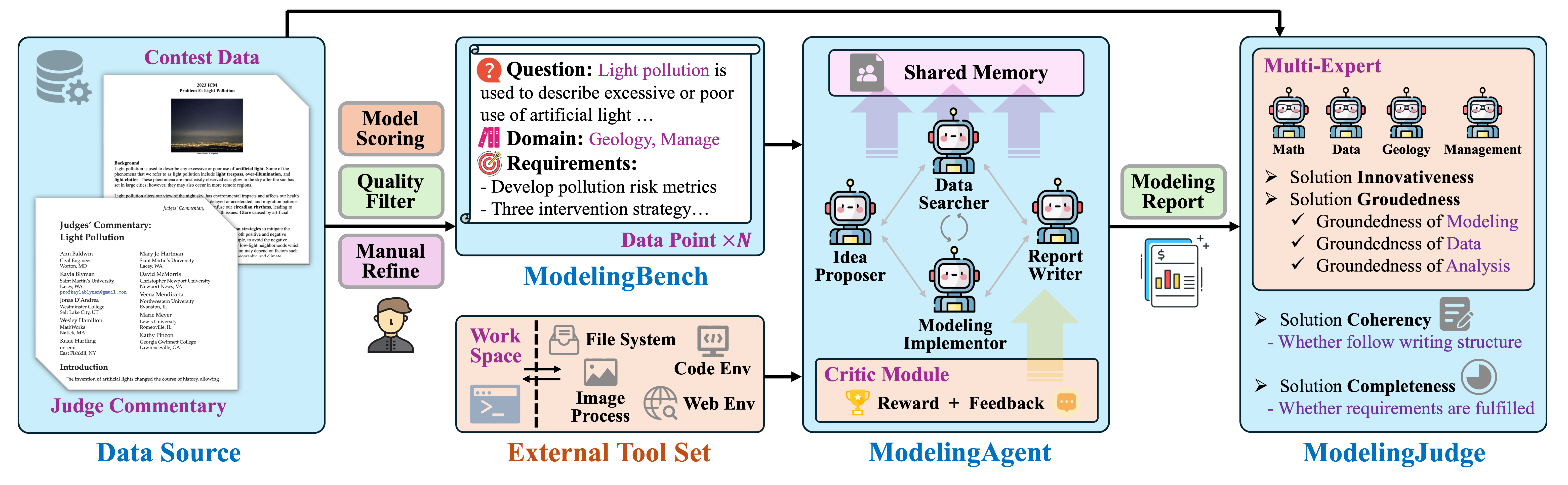 ModelingAgent: Bridging LLMs and Mathematical Modeling for Real-World Challenges | Hongyi Du