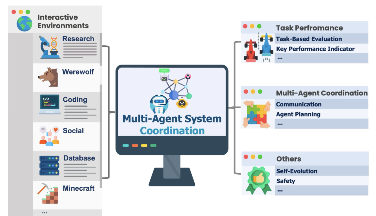MultiAgentBench: Evaluating the Collaboration and Competition of LLM Agents | Hongyi Du